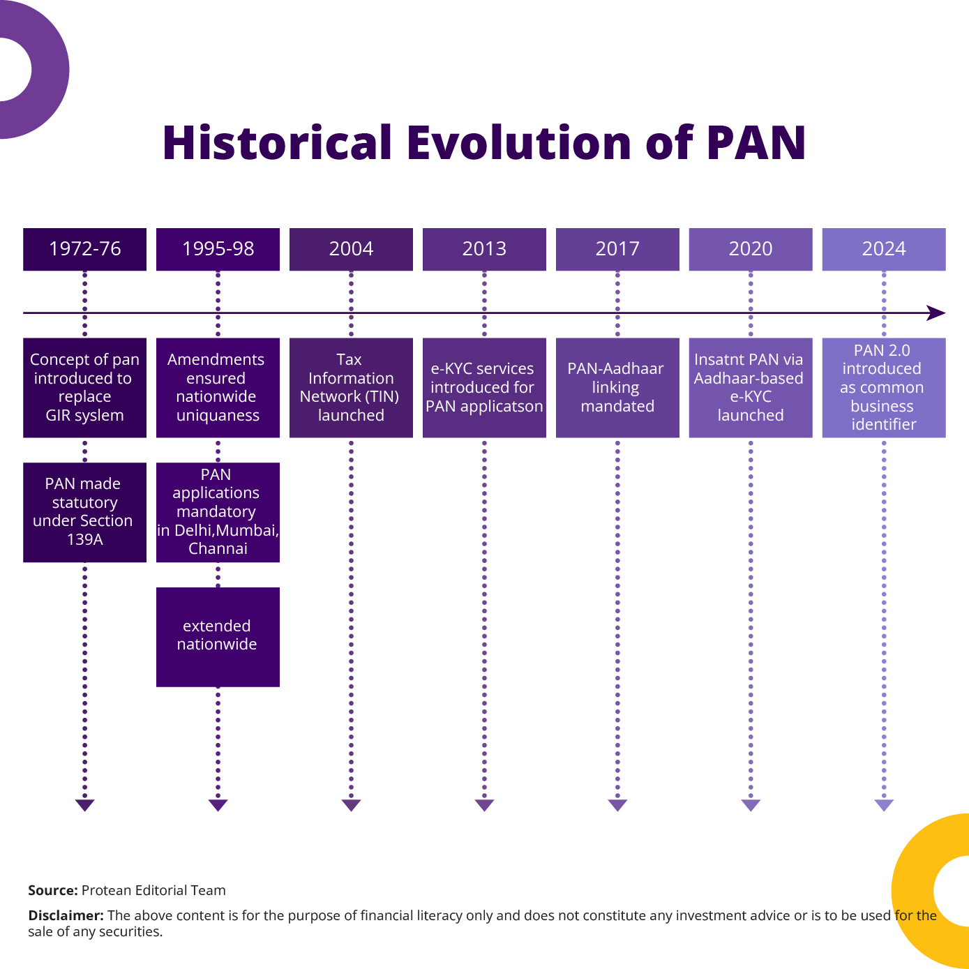 PAN in India: Evolution, Uses, and Impact on the Economy